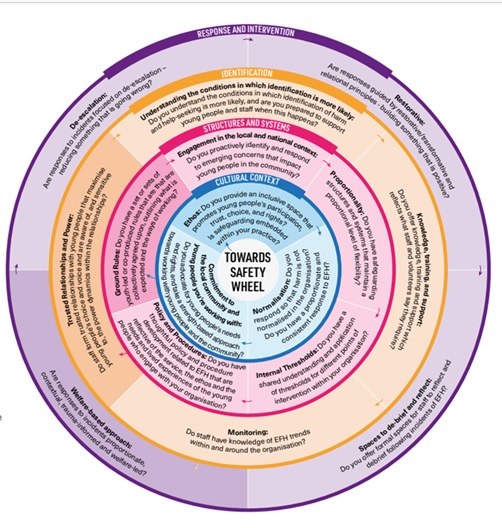 Towards safety wheel | Contextual Safeguarding
